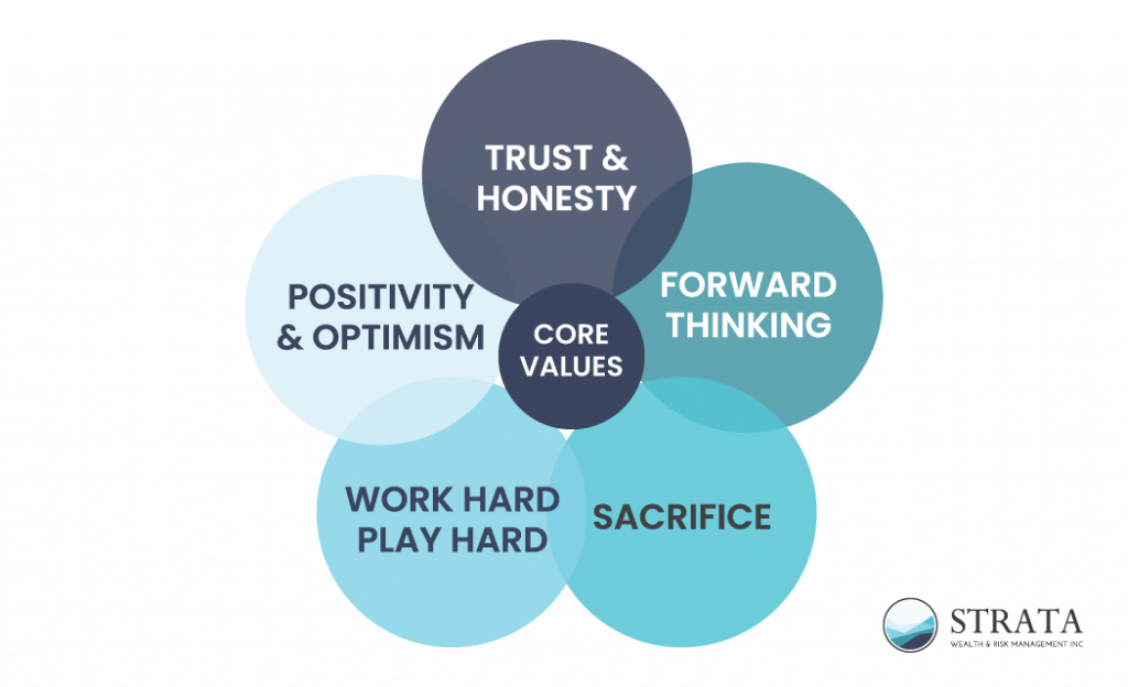 Strata Wealth Core Values - Strata Wealth